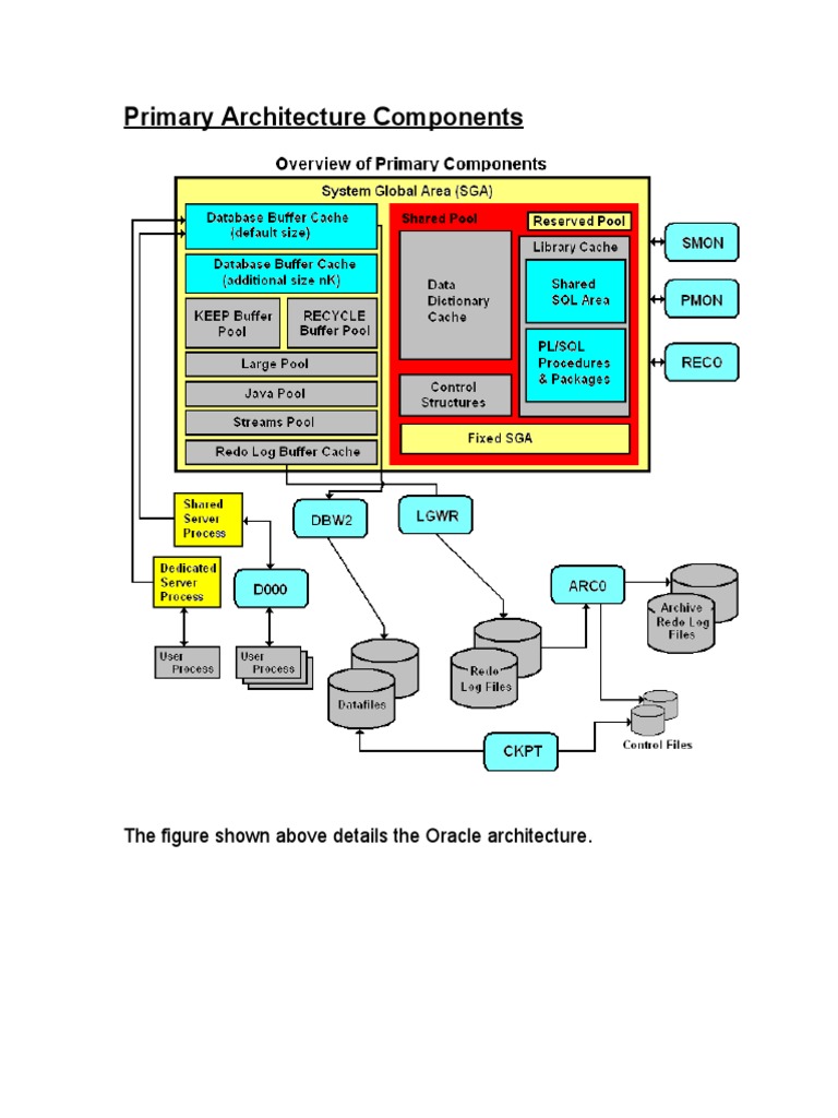 Database Architecture Oracle Dba | PDF | Oracle Database | Cache (Computing)