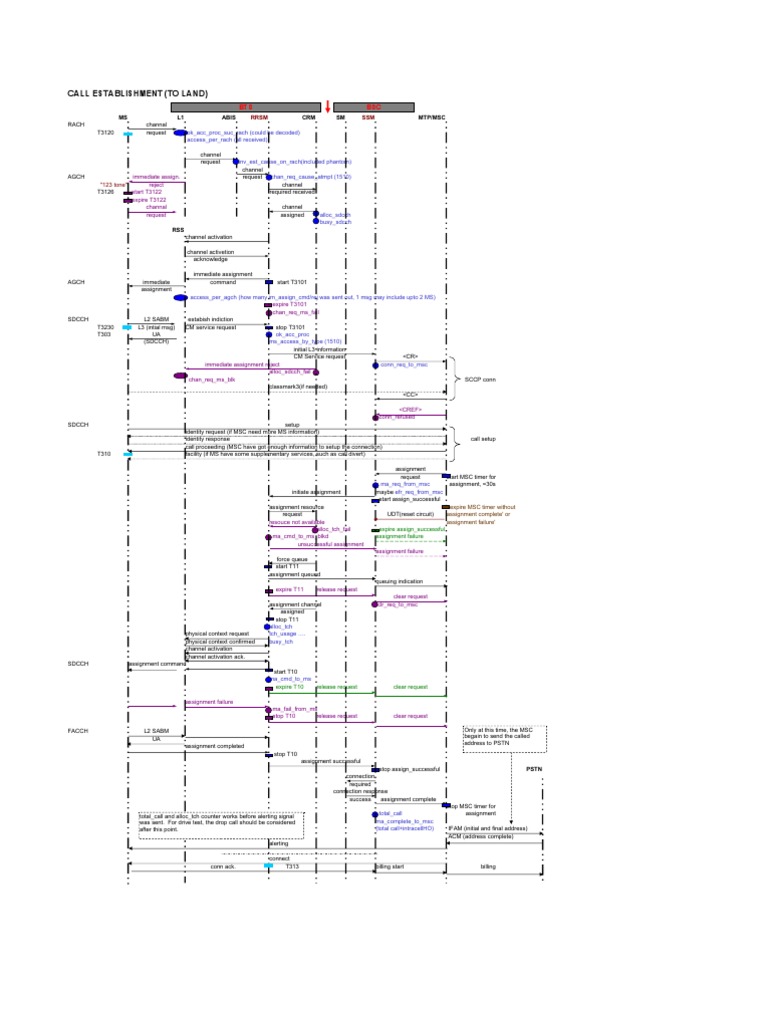 Call Flow Chart | PDF