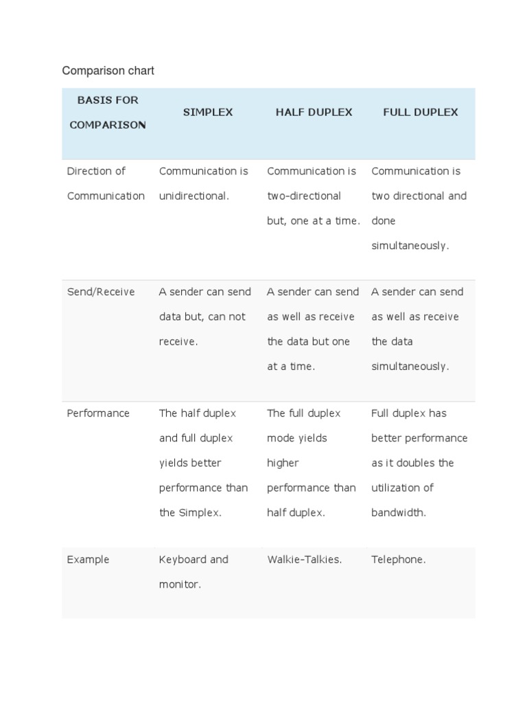 Simplex Half and Full Duplex | PDF | Duplex (Telecommunications ...