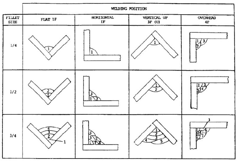 Fillet Welding Positions | PDF