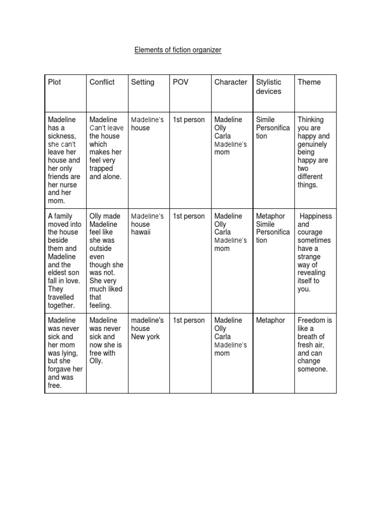 Isu - Elements of Fiction Organizer | PDF