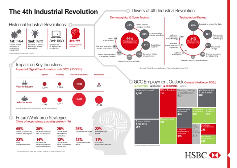 4th Industrial Revolution | PDF | Industrial Revolution | Industries