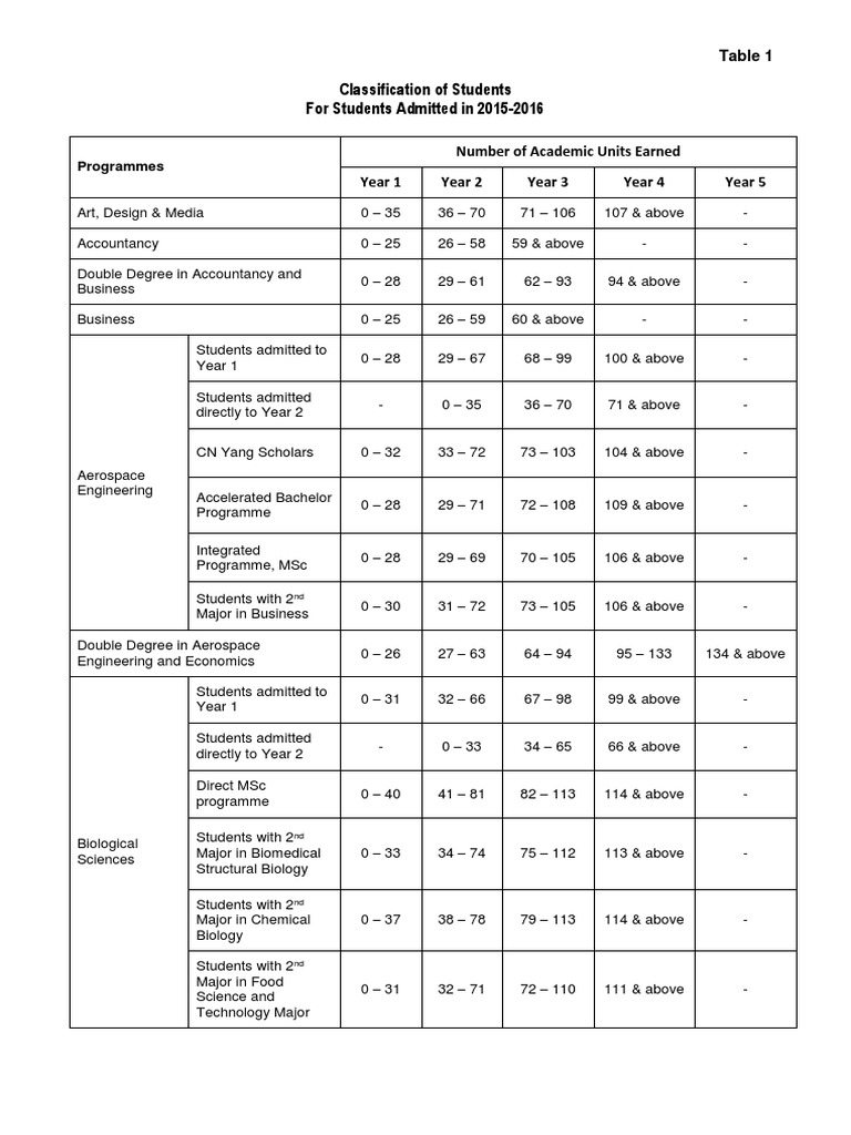 Classification of Students For Intake AY15-16 | PDF | Academic Degree ...