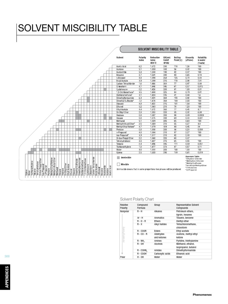 Solvent Miscibility PDF | PDF