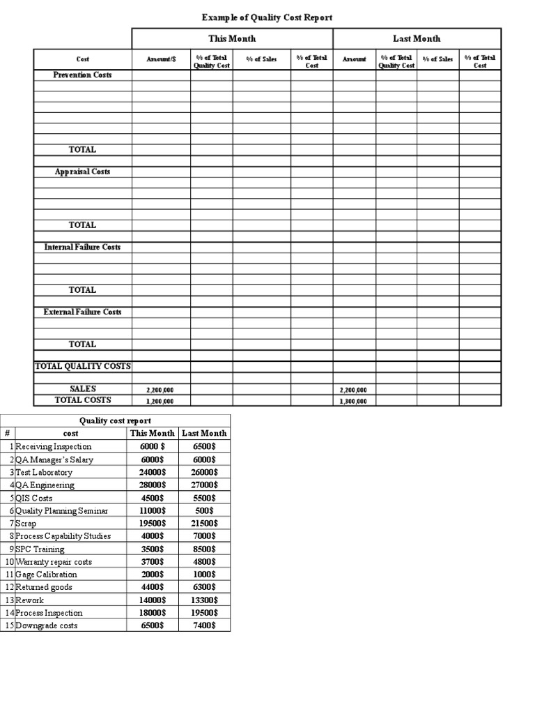 Example of Quality Cost Report This Month Last Month: Prevention Costs ...
