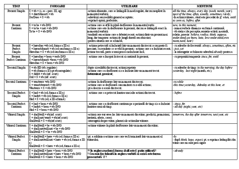 Tabel Timpuri Verbale Engleza 3 PDF | PDF