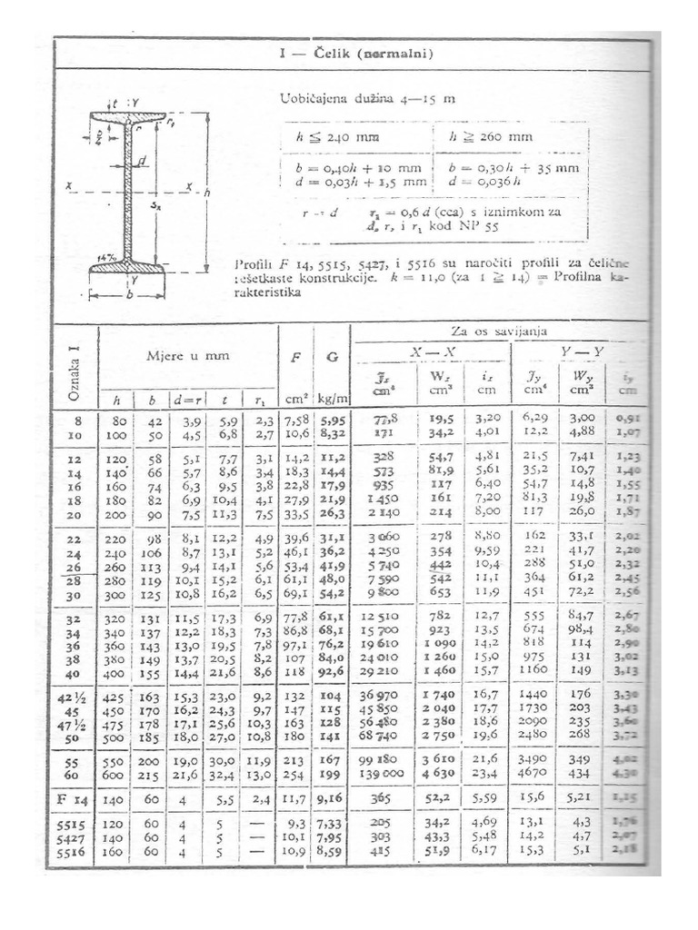 Tablice Celicnih Profila | PDF