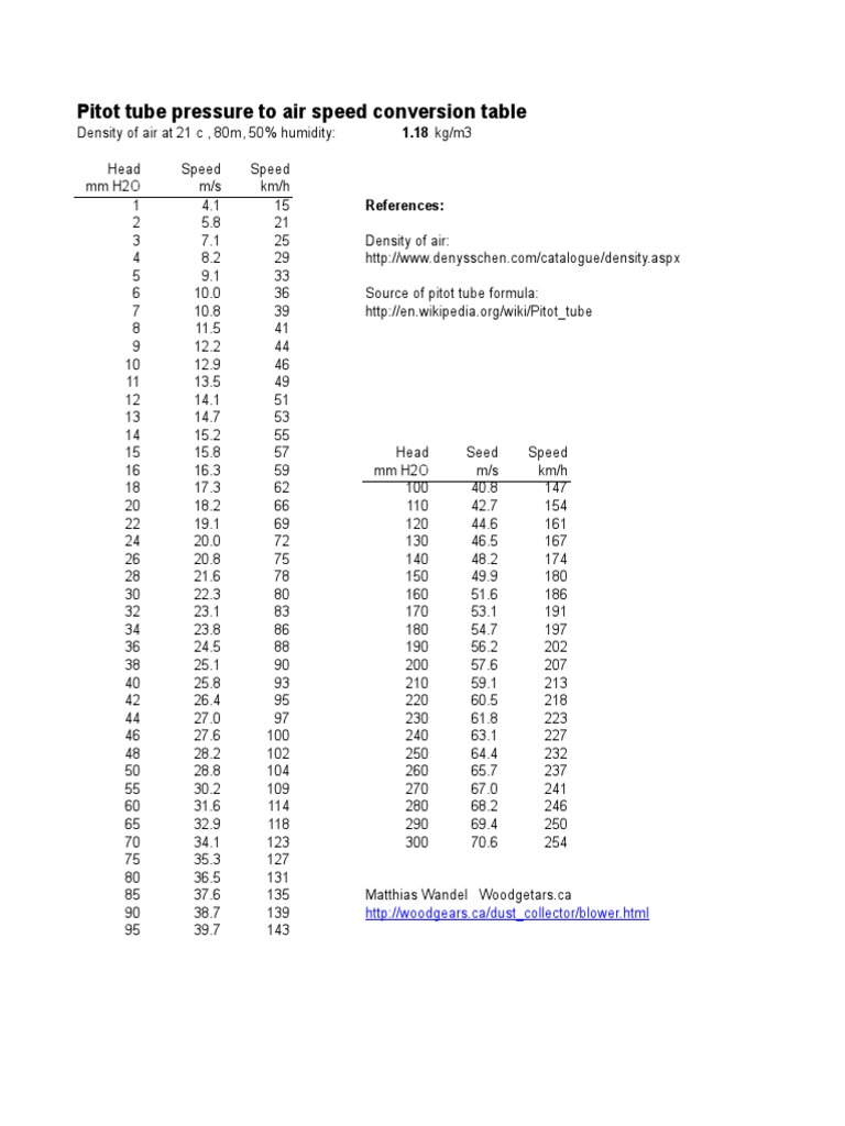Pitot Gauge Conversion Chart