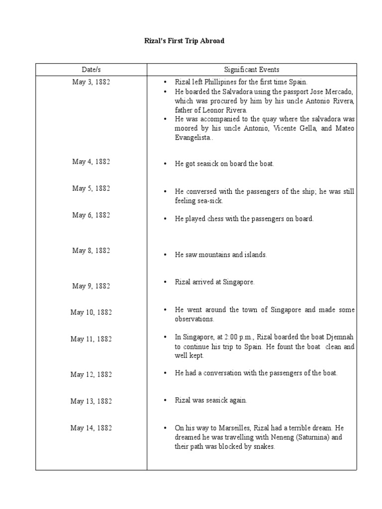 Timeline of Rizal's Travels Abroad | PDF | Ships | Water Transport
