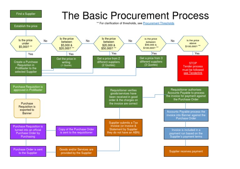 Procurement Flow Chart v2 | PDF | Accounts Payable | Invoice