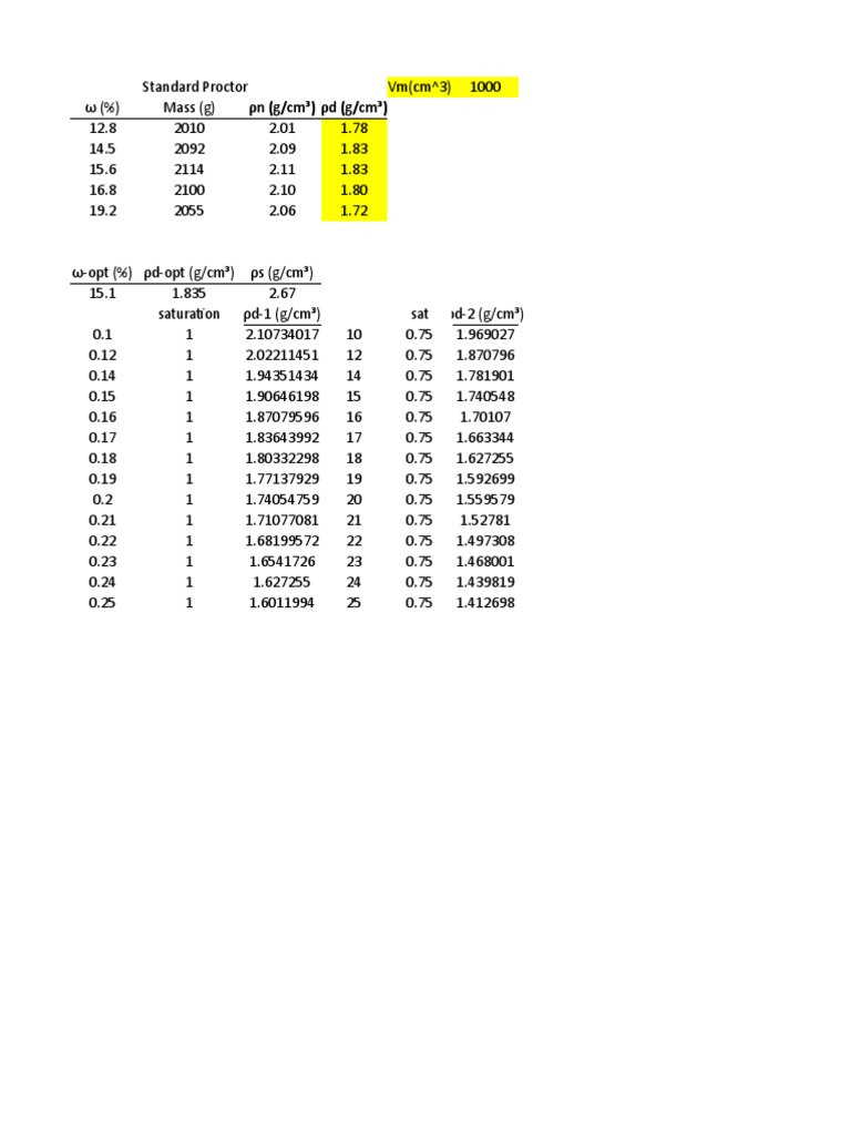 Standard vs Modified Proctor Test Data | PDF | Sustainable Building ...