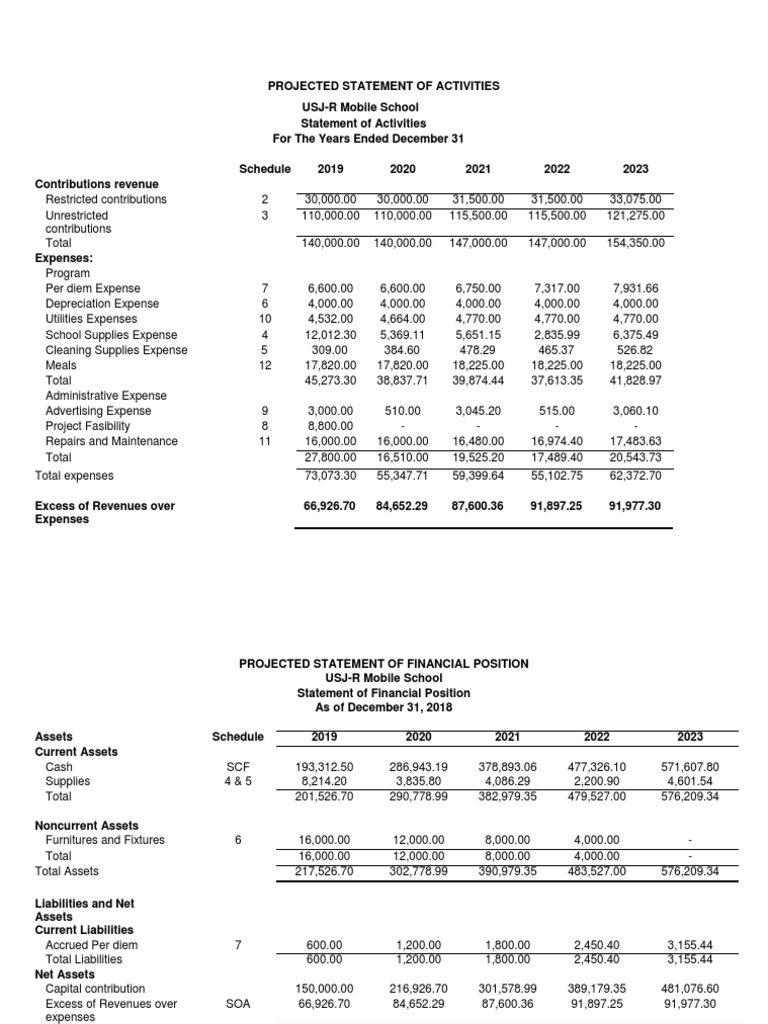 Chapter 7 Financial Aspect Schedule | PDF | Cash Flow Statement | Expense