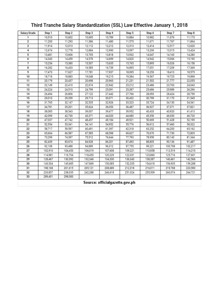 SSL 2025 Third Tranche Salary Grades | PDF | Business