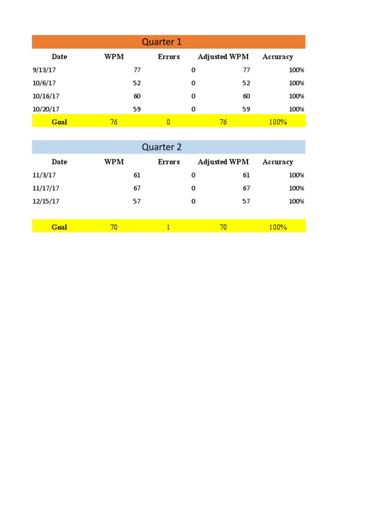 WPM Test Progress | PDF