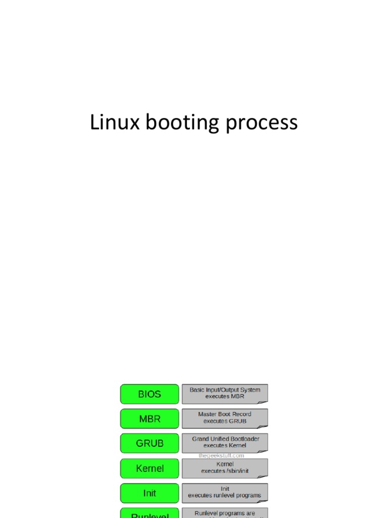 Linux Booting Process | PDF | Booting | Bios