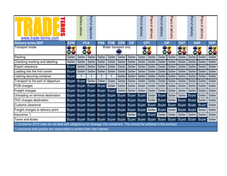 Incoterms Chart PDF | PDF | International Trade | Water Transport