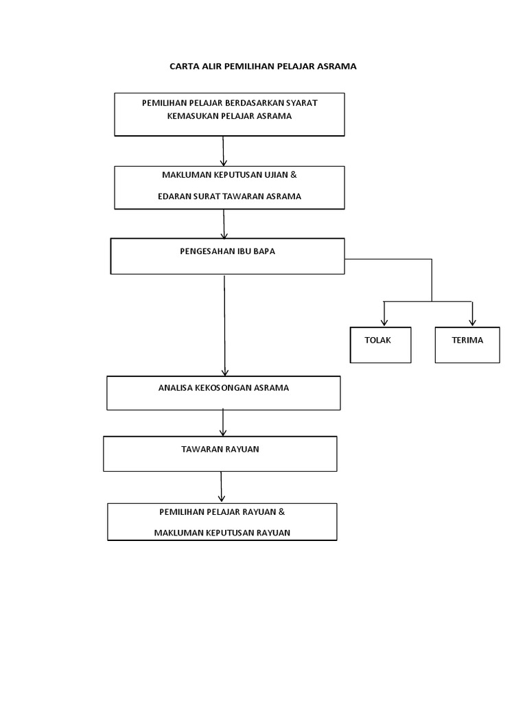 Carta Alir Pemilihan Pelajar Asrama | PDF