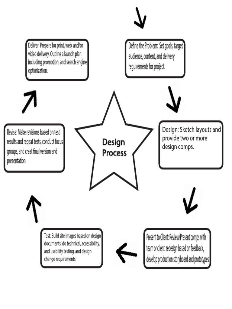 Design Process | PDF