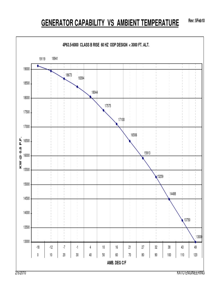 Generator Curves | PDF | Electromagnetism | Electrical Engineering