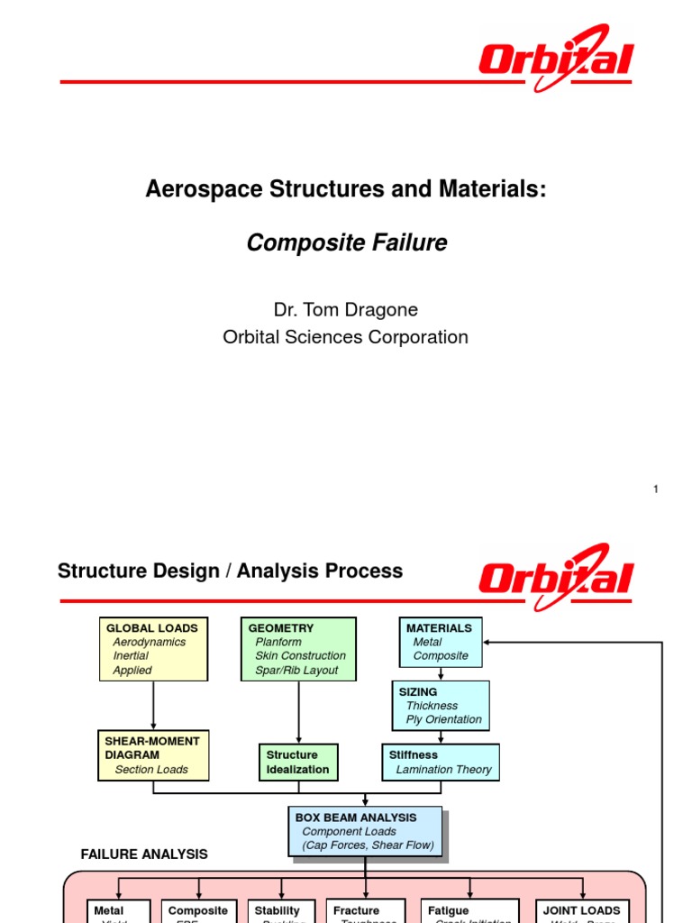 Composite Failure Analysis Overview | PDF | Strength Of Materials ...