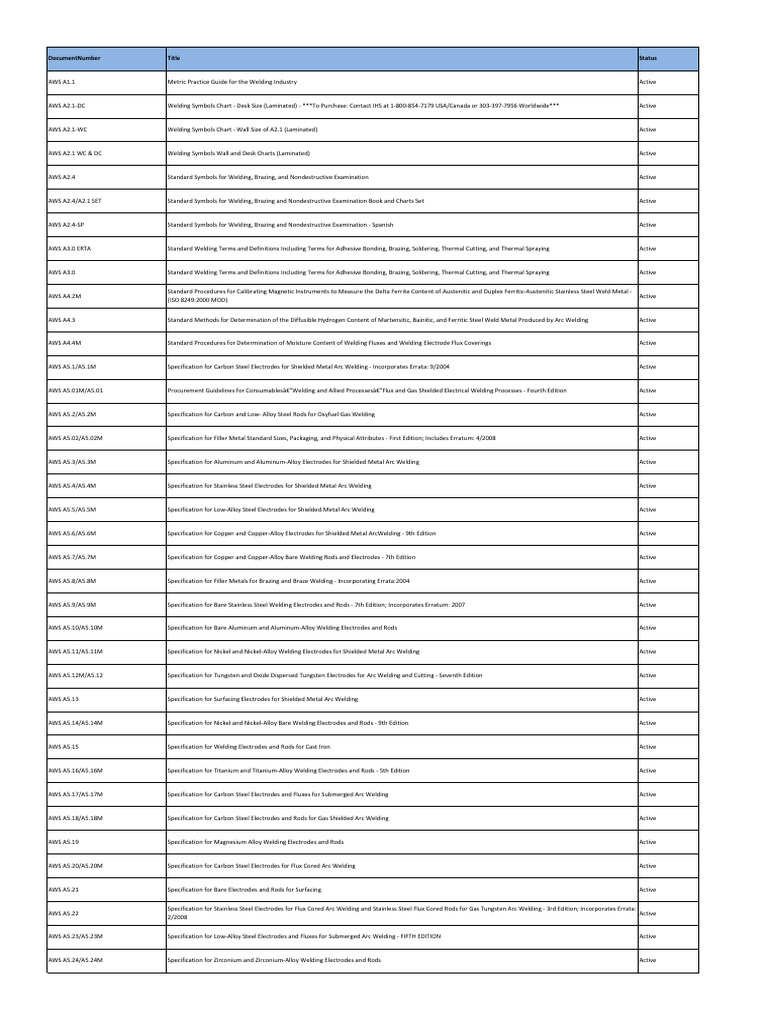 List AWS | Welding | Transition Metals