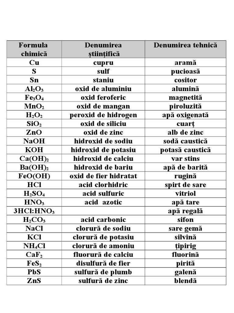 Denumiri Stiintifice Si Tehnice PT Subt Chimice | PDF