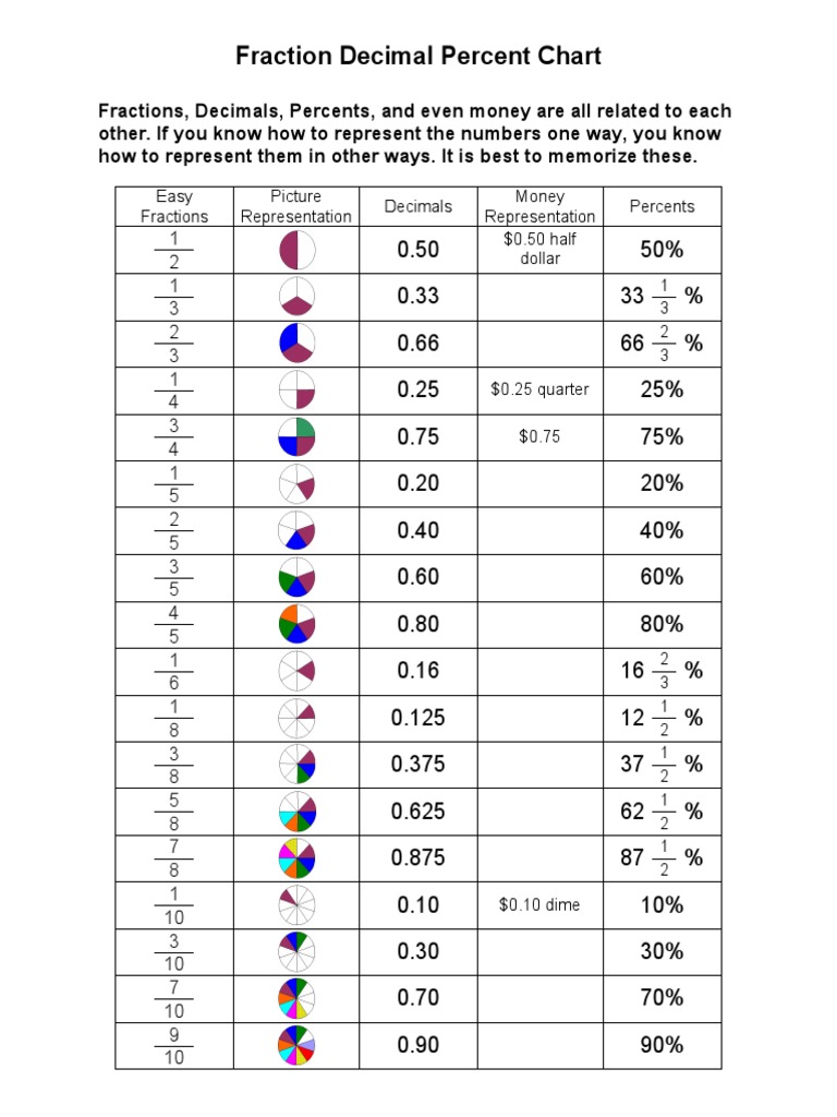 Frac Dec Perc Chart | PDF | Lexicology | Encodings