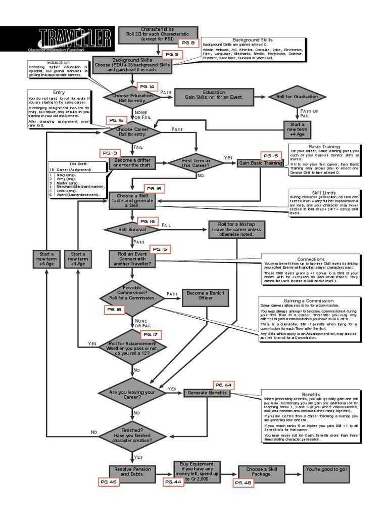 Character Generation Flowchart | Leisure | Business