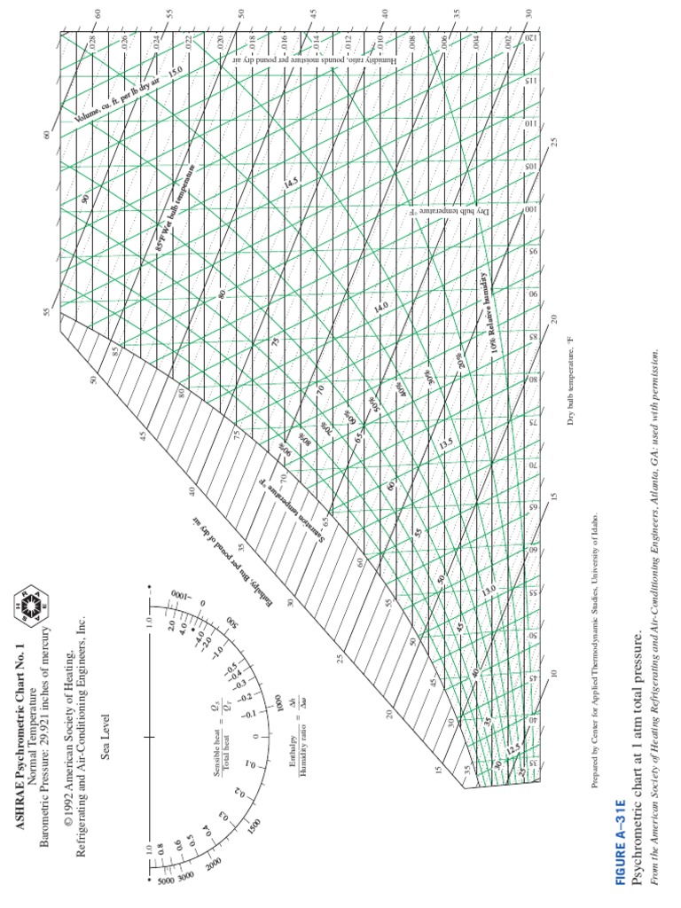 (Colored) Psychrometric Chart (English Units) | Thermodynamic ...