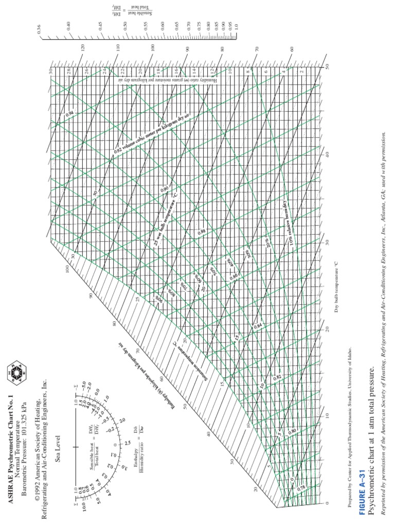 (Colored) Psychrometric Chart (Si Units) | Temperature | Atmospheric ...