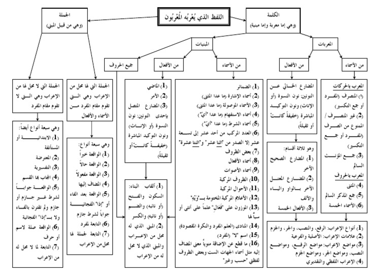 Iraab Chart | PDF