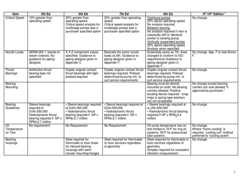 API 610 Major Changes From 5th Through 10th Editions 3 | Download Free ...