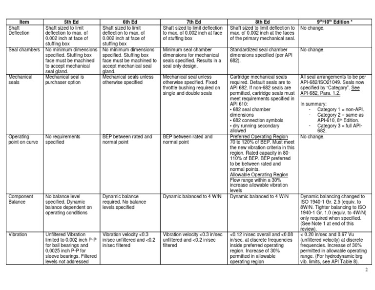 API 610 Major Changes From 5th Through 10th Editions 2 | Bienes ...