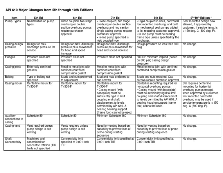 API 610 Changes: 5th to 10th Edition | PDF | Pump | Mechanical Engineering