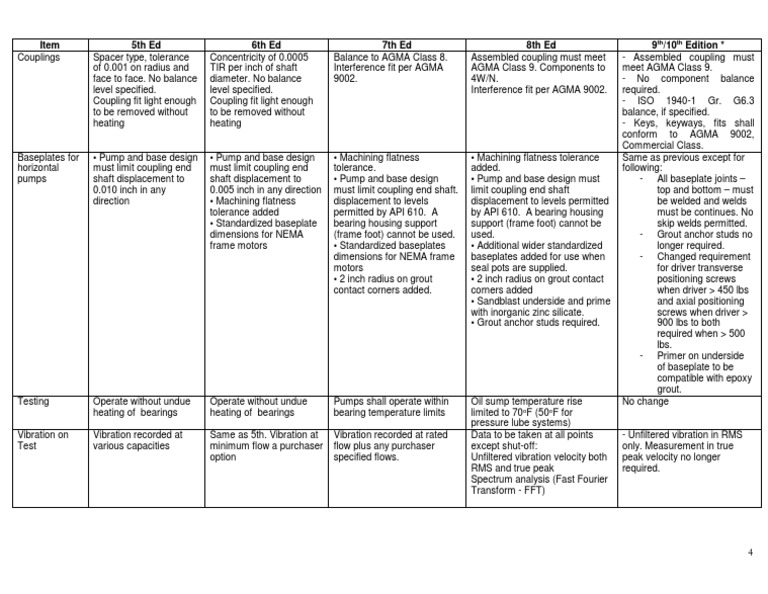 API 610 Major Changes From 5th Through 10th Editions 4 | Download Free ...