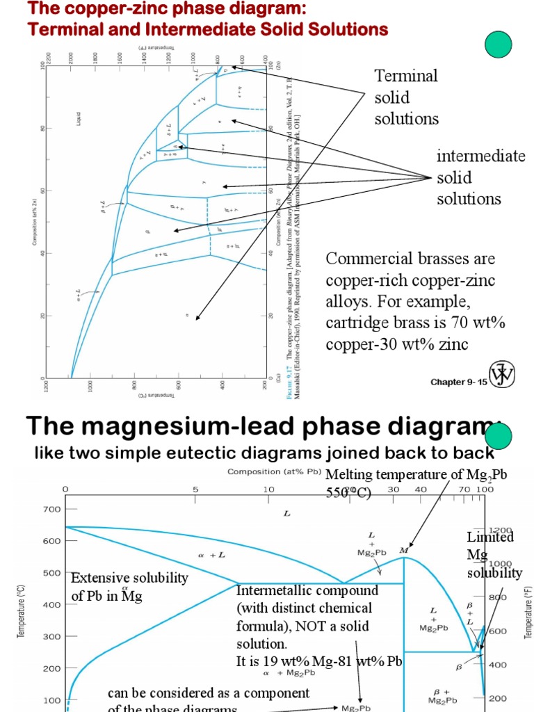 Terminal Solid Solutions Intermediate Solid Solutions: Chapter 9-15 | PDF