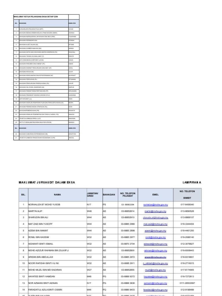 Senarai Nama Juruaudit Dalam EKSA KDN 2016 | PDF