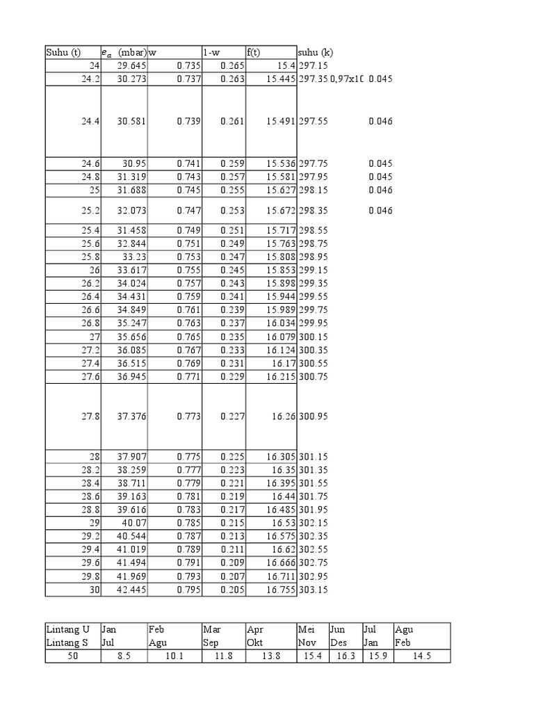 Tabel Hubungan Antara Suhu Dengan Ea | PDF