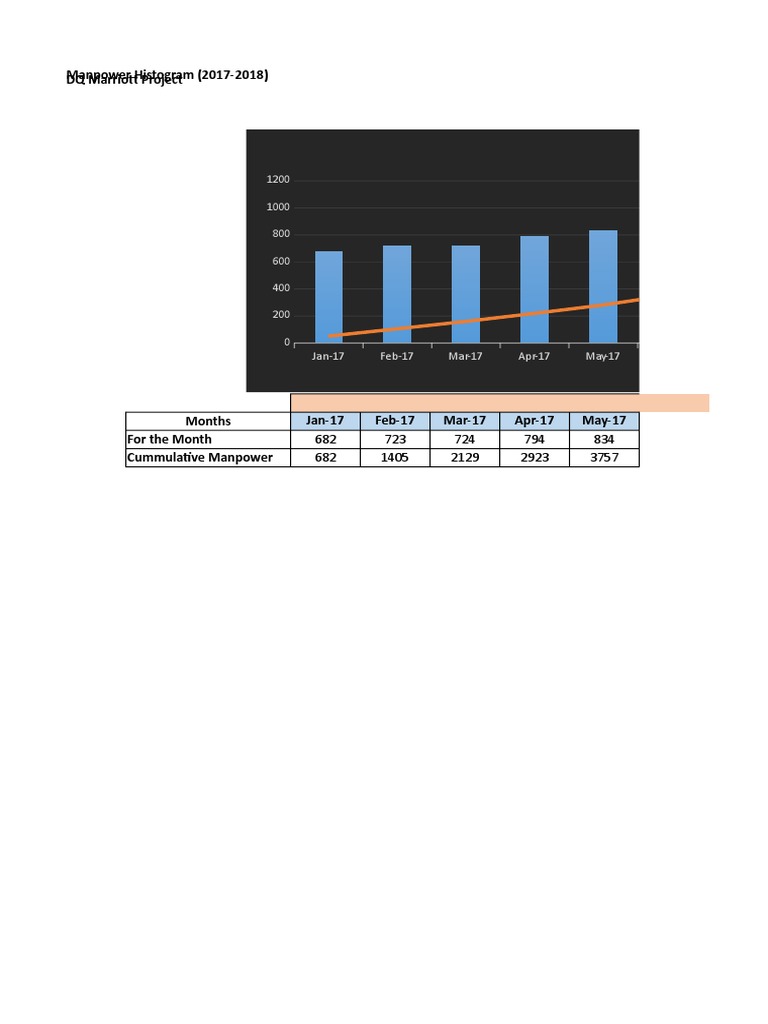 Manpower Histogram (2017-2018) DQ Marriott Project | PDF