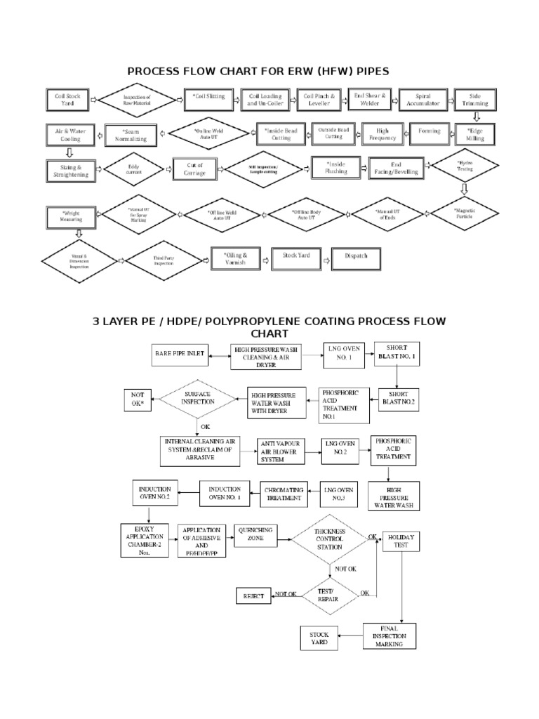 Process Flow Chart For Erw (HFW) Pipes | PDF | Civil Engineering ...