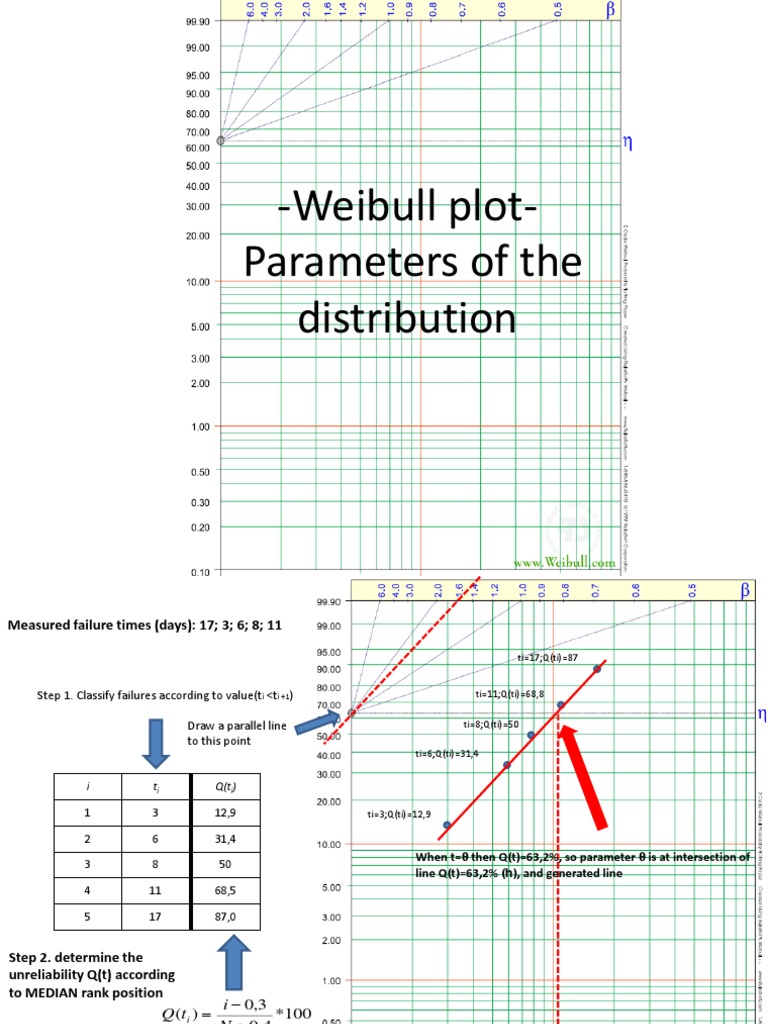 Weibull Plot | PDF
