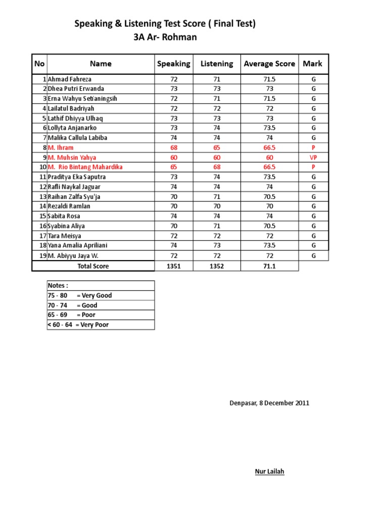 Speaking Score | PDF