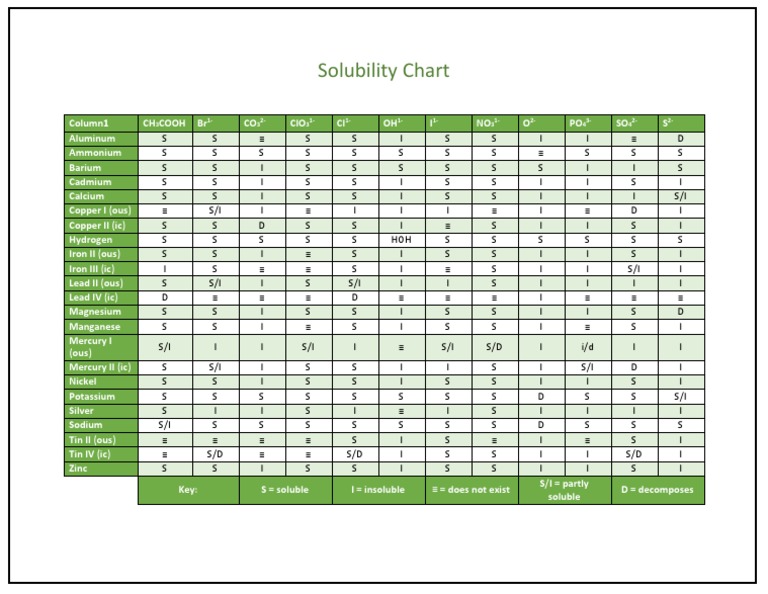 Mercury Solubility Chart