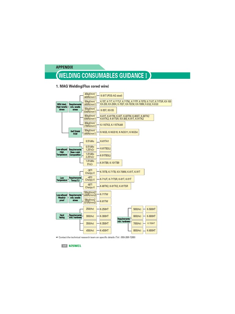 Welding Consumables Guidence | PDF | Welding | Construction