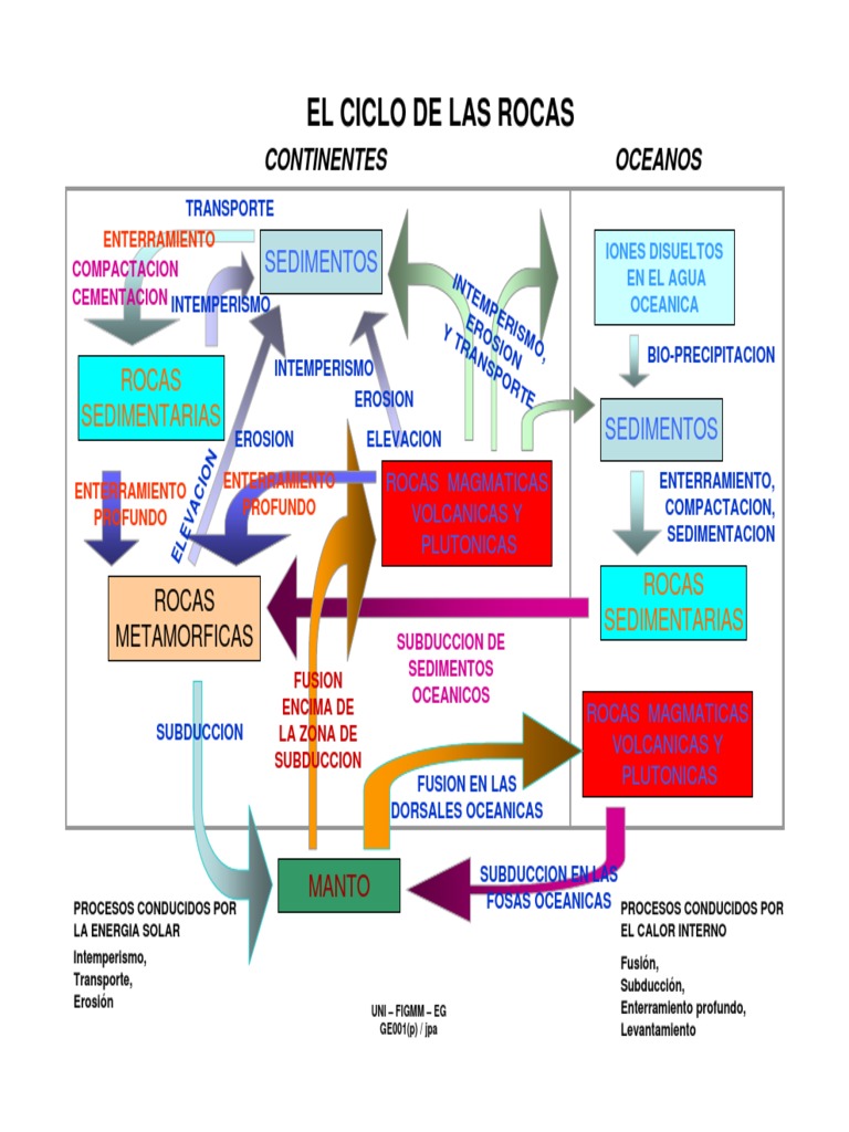 Hojas De Trabajo Sobre El Ciclo De Las Rocas Rocas Y Minerales