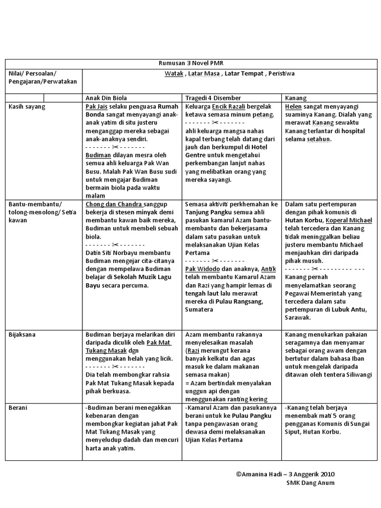Rumusan Komsas Novel Tingkatan 3 | PDF