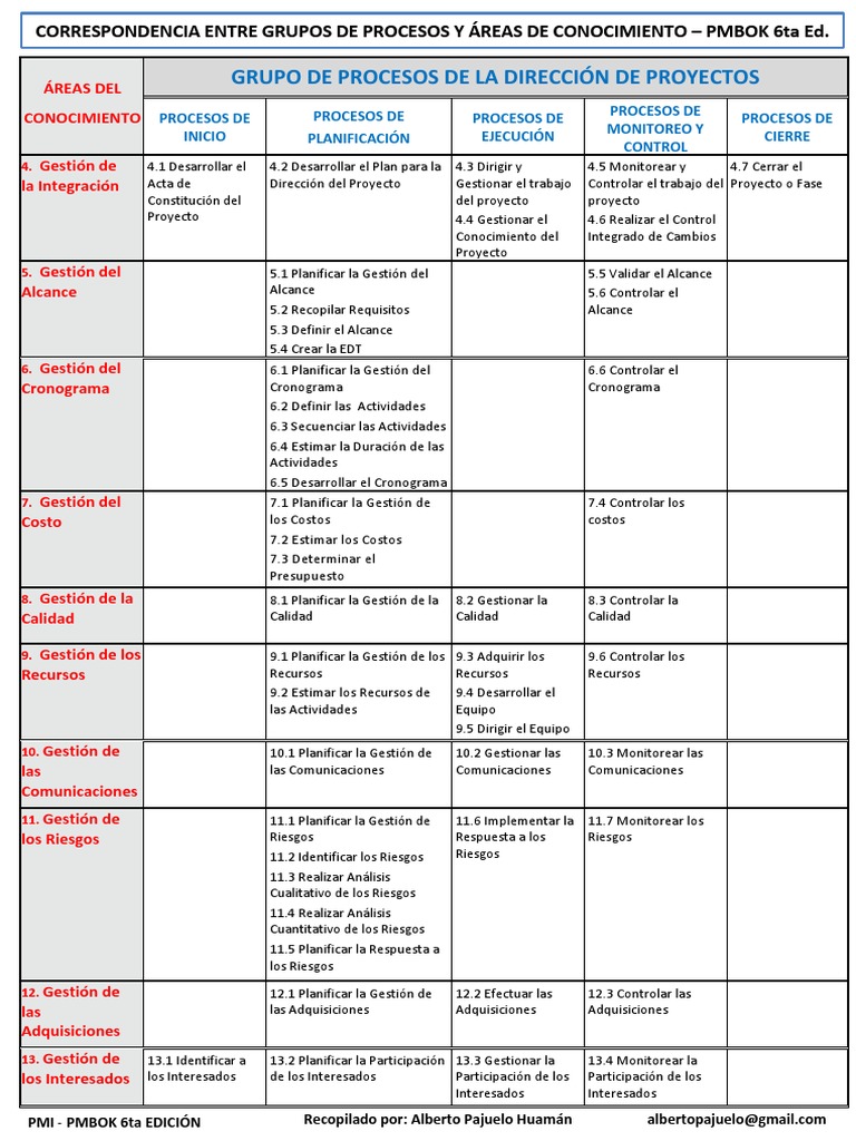 Correspondencia Procesos y Areas de Conocimiento Del PMBOK 6 - Español ...