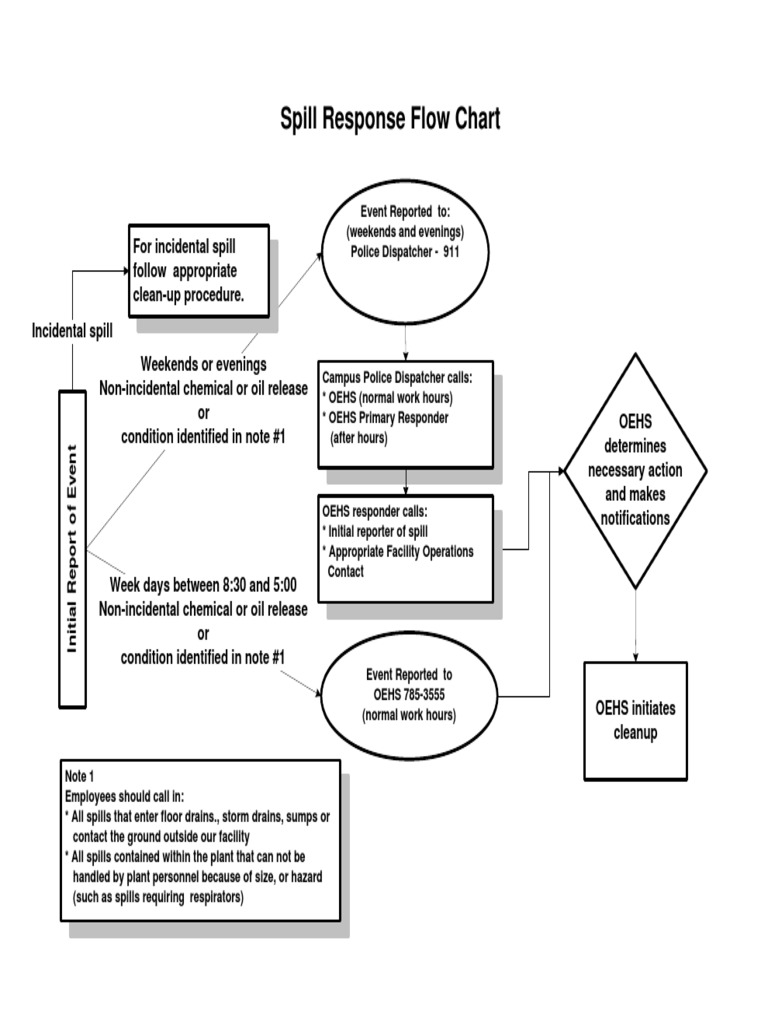 Spill Response Flow Chart | PDF | Dispatcher | Disaster And Accident