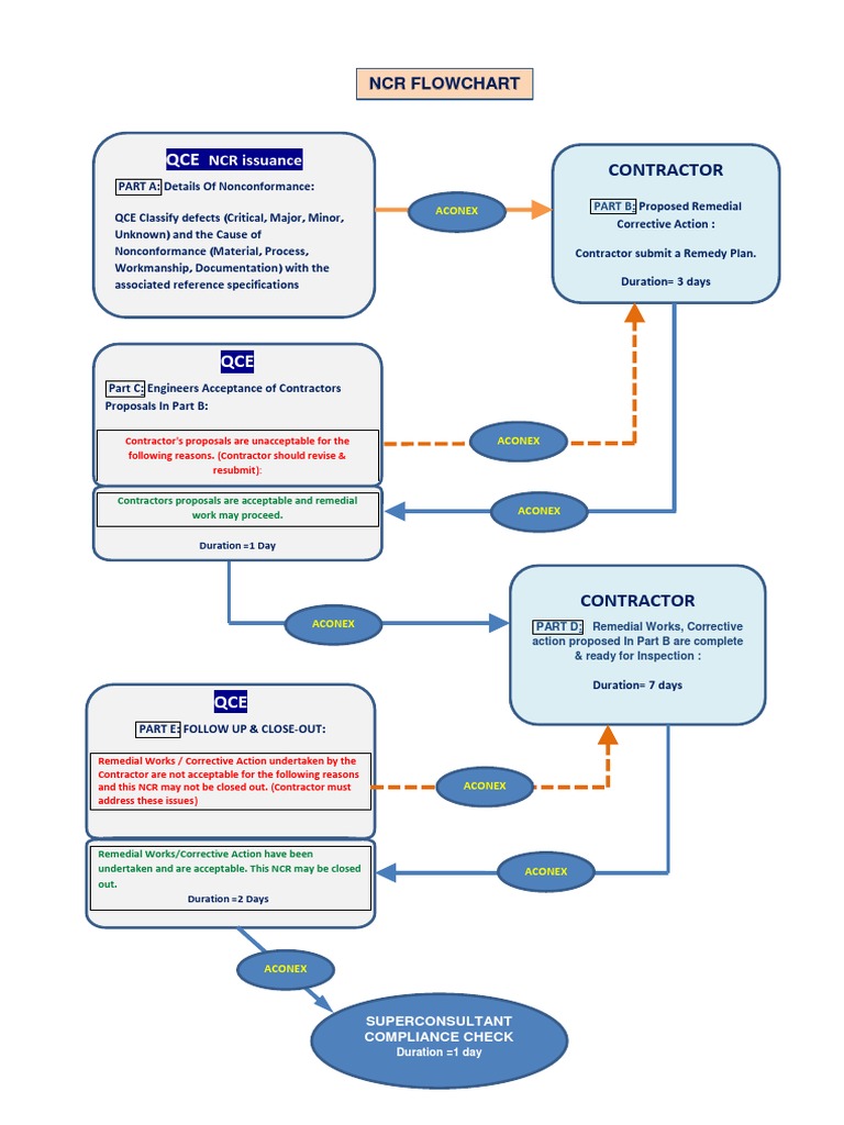 Flowchart of NCR Via Aconex | PDF | Government | Business