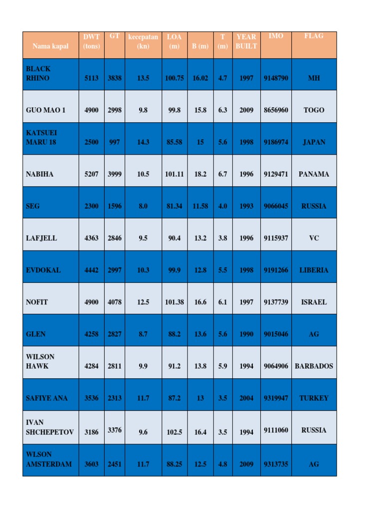 Data Kapal | PDF